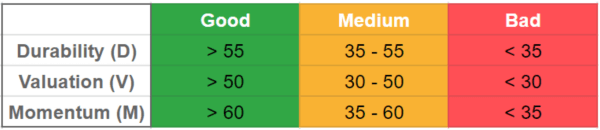 Trendlyne Scores: Durability, Valuation, Momentum (DVM)